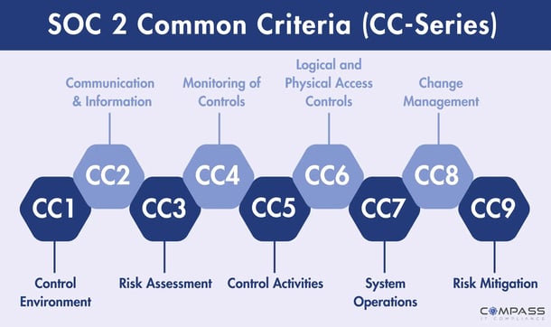 SOC 2 Common Criteria List: CC-Series Explained
